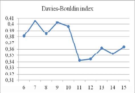 Davies Bouldin Index For Different Clusters On Mean Radius Data Item