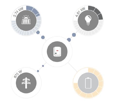 Fronius Consumption Meter Monitor Your Power Consumption
