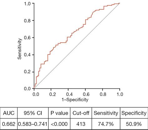 Risk Factors And Clinical Outcomes Associated With Acquired Hypofibrinogenemia In Patients