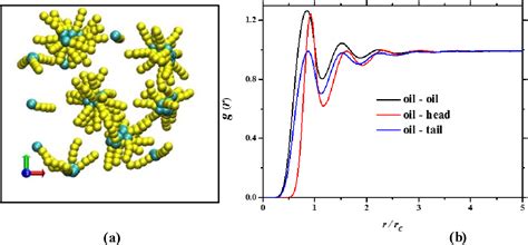 Figure 2 From Self Assembly Of Model Surfactants As Reverse Micelles In Nonpolar Solvents And