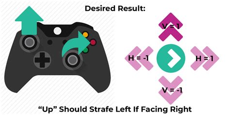 C Unity3d Left Joystick Translation Depending On Facing Direction