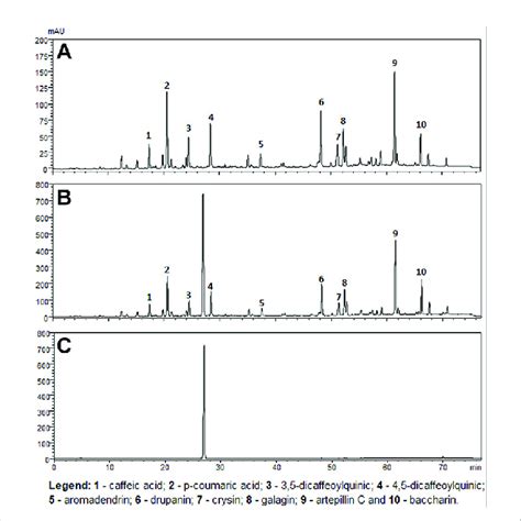 Chromatographic Profiles Hplc Dad Of A Epp Af ® Glycolic Propolis Download Scientific