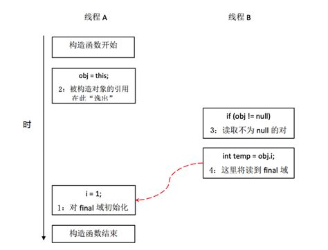 深入理解java内存模型（五）重排序函数外 Csdn博客
