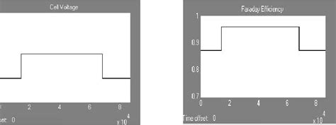 Figure 7 From Dynamic Modeling And Simulation Of Alkaline Type Electrolyzers Semantic Scholar