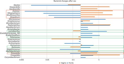 Microbial Variations In Genital Swabs Associated To Sexual Encounters Download Scientific