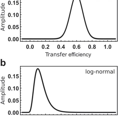 Empirical Peak Functions Used To Describe Transfer Efficiency Download Scientific Diagram