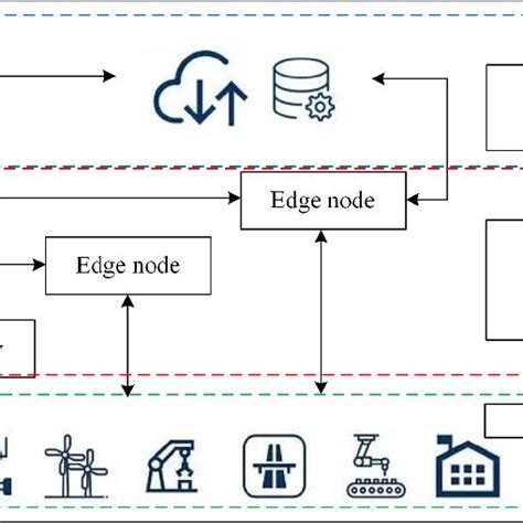 Large Scale Edge Cloud Collaborative Network Architecture Download Scientific Diagram