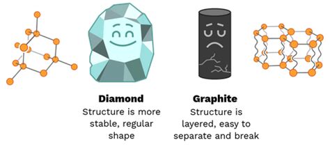 Graphite Structure Vs Diamond