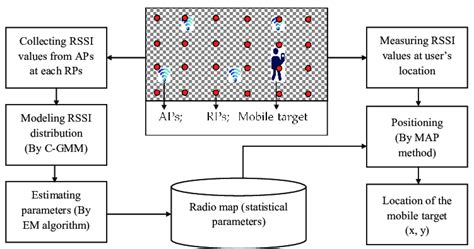 Block Diagram Of The Proposed Wi Fi Fingerprinting Based Ips Download Scientific Diagram