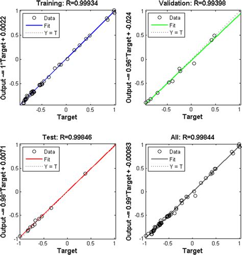 Regression Plot Of The 4‐5‐1 Artificial Neural Network Model Color