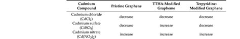 Drain Current Response Of The Sensors To Each Cadmium Compound