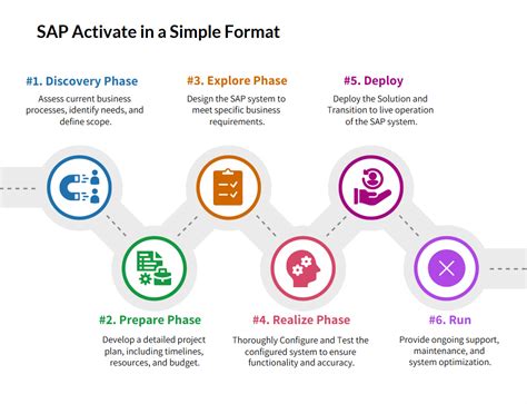 What Is SAP Implementation A Beginners Roadmap For