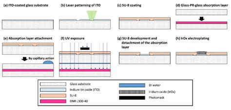 Fabrication Process Of A Mea With Laser Patterned Ito And Su 8 Download Scientific Diagram
