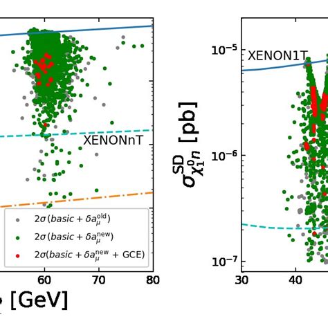 The Dm Proton Si Left Panel And Dm Neutron Sd Right Panel Cross