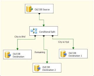 Sql Server Fundamentals Conditional Split Transformation