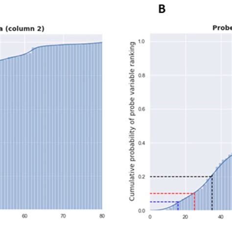 Probe Variable Method For A The Breast Data And B The Hand Dataset Download Scientific