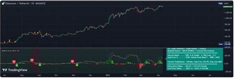 MACD Histogram What Is It How To Use Examples