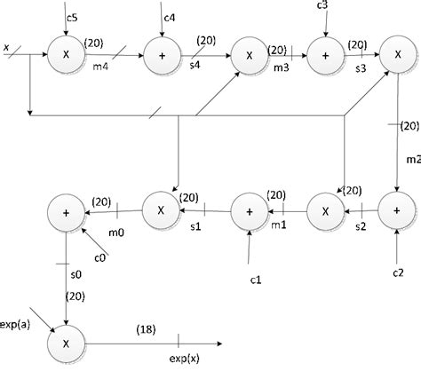 figure 6 from hardware implementation of the exponential function using