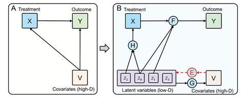 Causalbgm An Ai Powered Bayesian Generative Modeling Approach For Causal Inference In