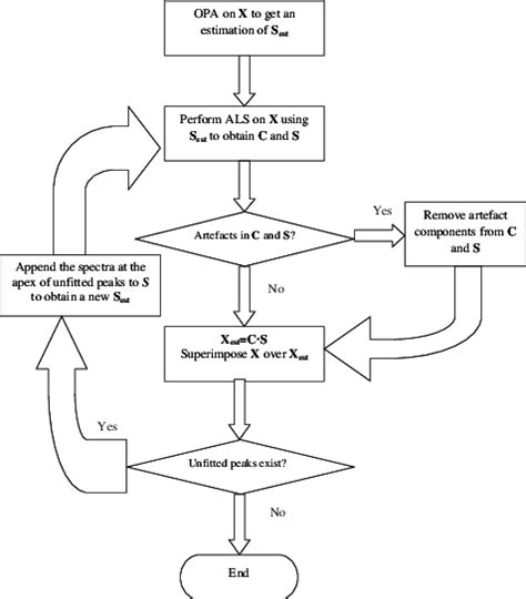 Flowchart Of The Gc Ms Peak Deconvolution Process Download Scientific