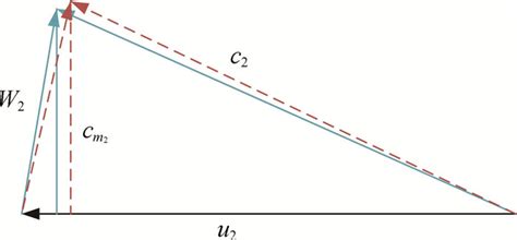 comparison of velocity triangles calculated by cfd solid line and 1d