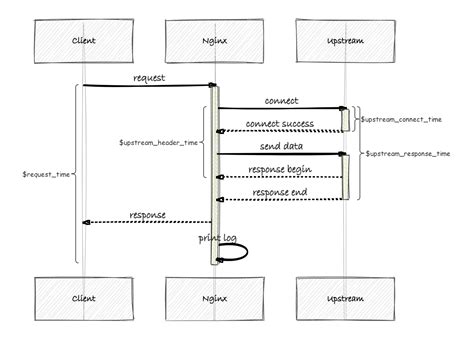 nginx request time和upstream response time详解 nginx request time csdn博客