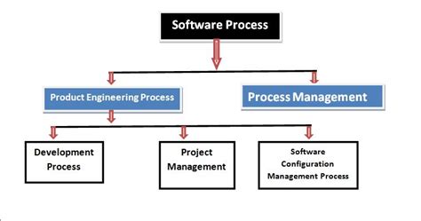 What Is Software Process In Software Engineering CODER BABA