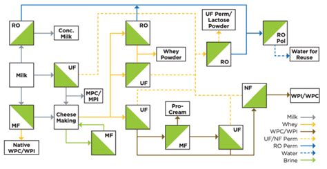 Membrane Separation Solutions For The Dairy Industry Solecta