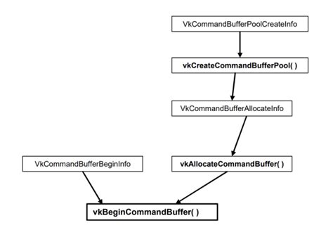 Hello Vulkan（六） 图形渲染新技术vulkan Command Buffers及光追 知乎