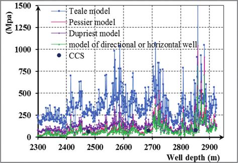 Comparison Of Mse Calculated Results And Testing Ccs In Vertical