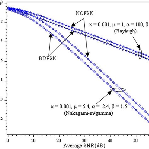 average bit error rate versus average signal‐to‐noise ratio snr using