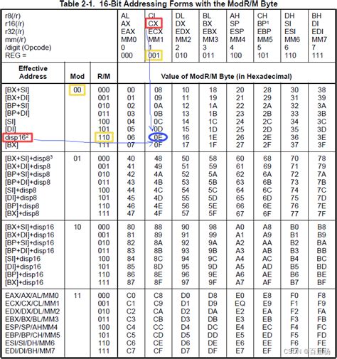 8086（16位）汇编指令与机器码转换原理 8086机器码解析 csdn博客