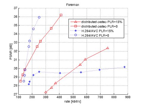 Psnr Curves For A Distributed And A Traditional Codec Download Scientific Diagram