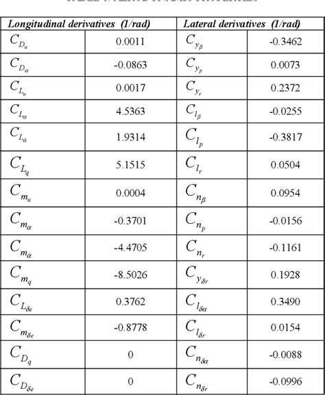 Table 1 From Quaternion Based Attitude Control Of A Maneuvering Fixed