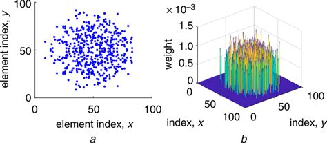 The Optimised Sparse Array A Layout Of Sparse Planar Array B Weight