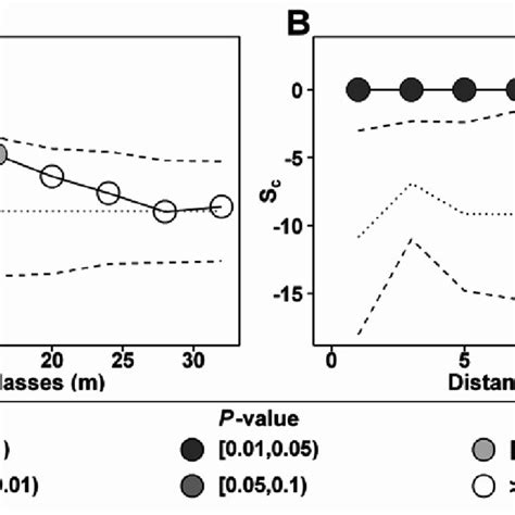 Bilateral Permutation Test α 5 Of Independence Between Initial And Download Scientific