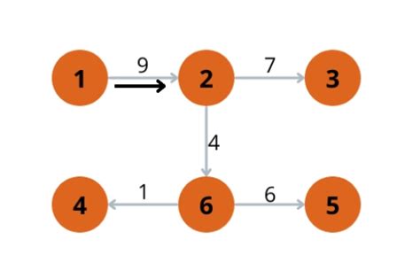 Longest Path Naukri Code
