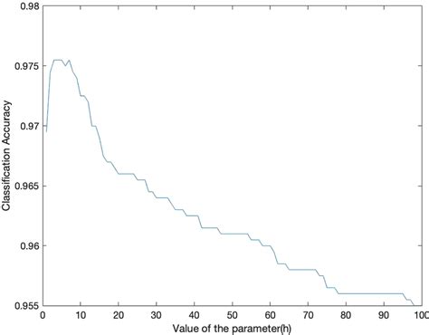 sensitivity of the optimal bandwidth parameter download scientific