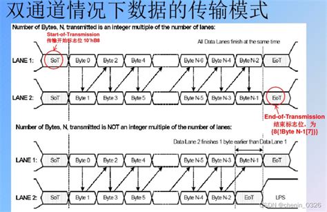 Mipi Csi协议 Csdn博客