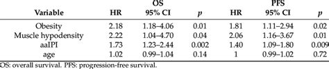 multivariate analysis on os and pfs download scientific diagram