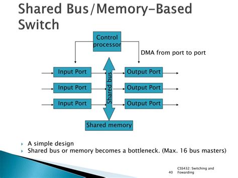 Ppt Evolution Of Packet Switching And Switched Networks In Computer