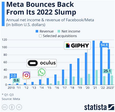 Media Confidential Meta Reports Record Sales As Ad Rebound Continues