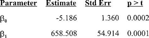 estimated parameters and standard errors for the linearized logistic