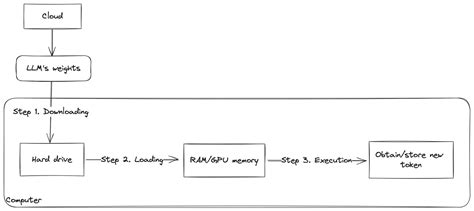 Llm Inference Essentials