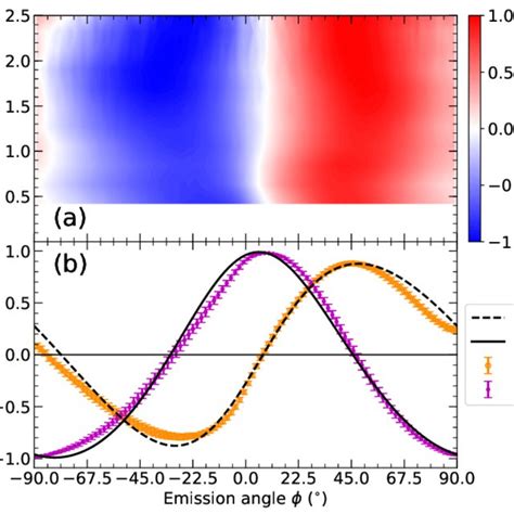 A Dependence Of The Normalized Stokes Parameter Q ω I ω On