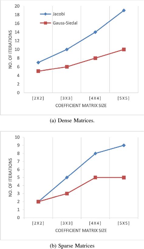 Figure 1 From An Fpga Based Floating Point Gauss Seidel Iterative Solver Semantic Scholar