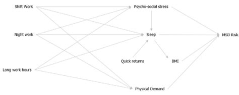 A Directed Acyclic Graph Dag Tennant Et Al 2021 Of The Theoretical Download Scientific