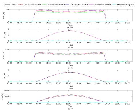 A New Pv Array Fault Diagnosis Method Using Fuzzy C Mean Clustering And