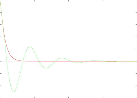 11 Red The Solution Of 311 Where Gx X Is Linear Does Not Download Scientific