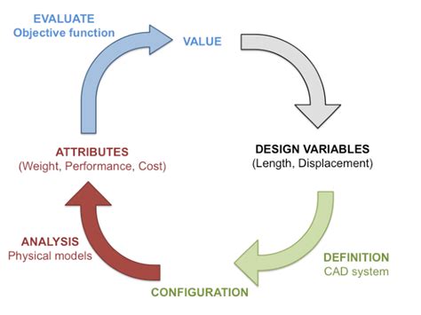 The Value Driven Design Framework Recreated From Collopy And